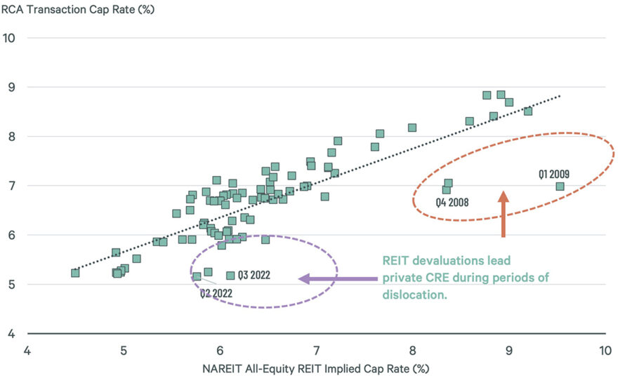 Report: Eyeing the REIT Valuation/Private-Asset Value Connection ...