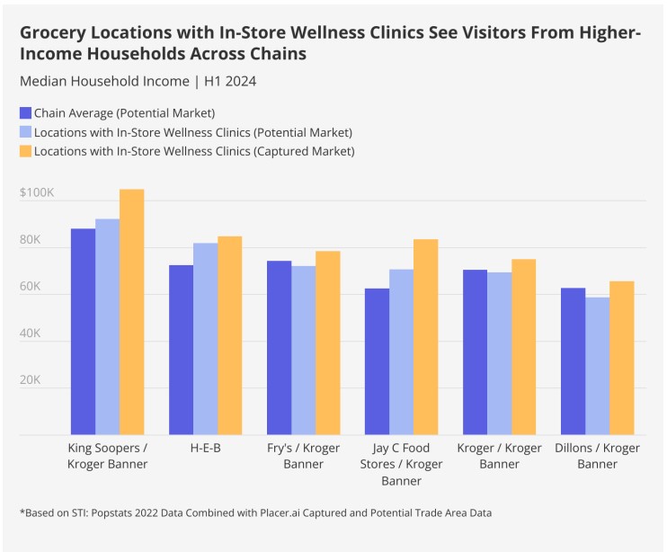 Wellness Offerings Boost Grocery Store Foot Traffic - Connect CRE