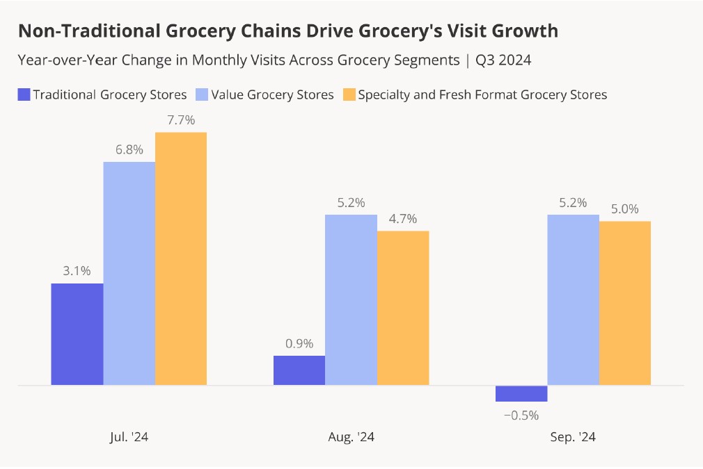Specialty and Value Grocery Chains Were Top Performers in Q3 2024 ...
