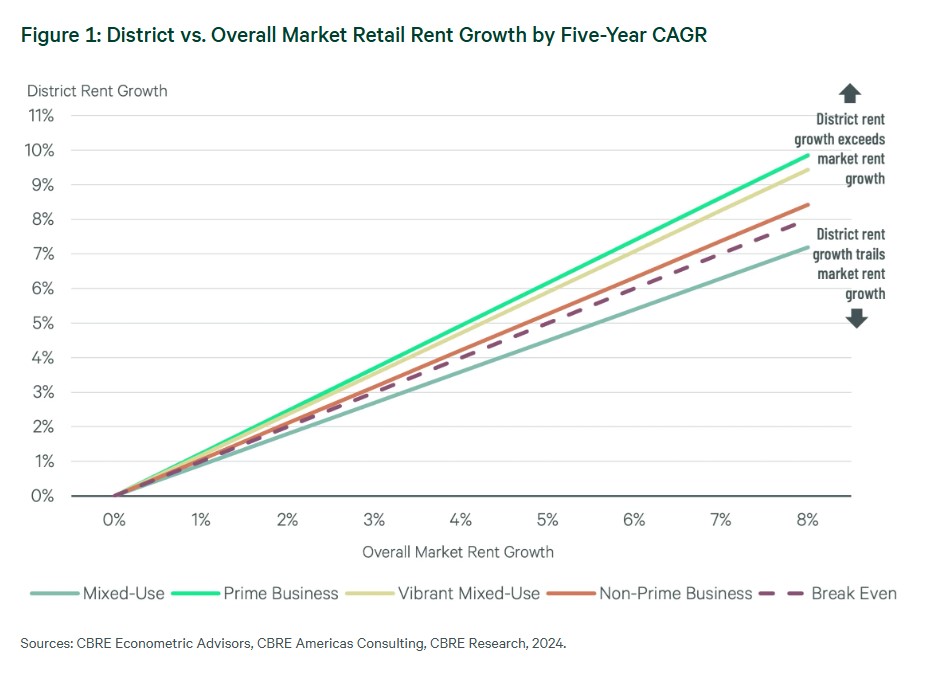 Downtown District Retail: All Isn’t Lost - Connect CRE