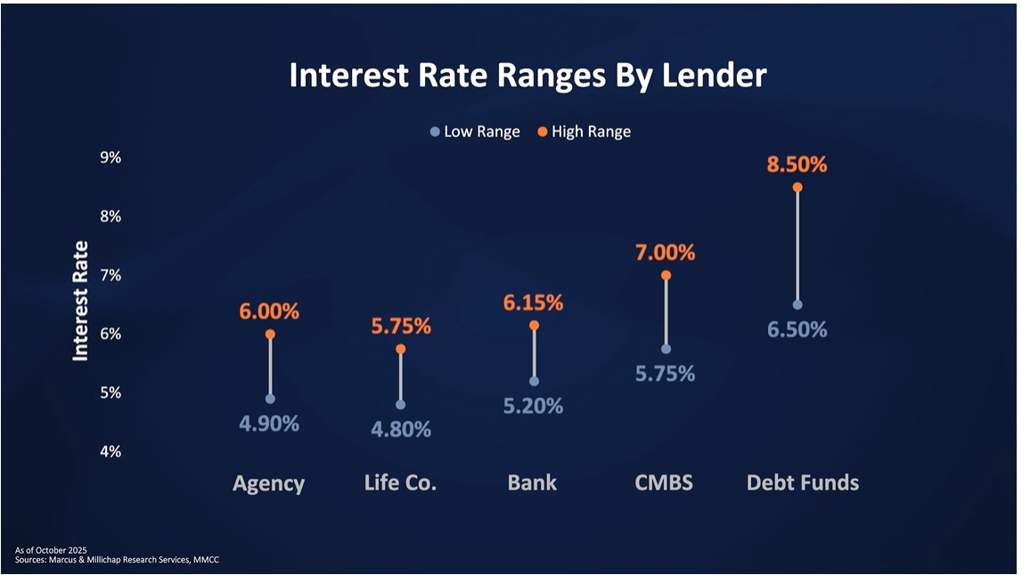 Lower Interest Rates: More than Fed Cuts - Connect CRE
