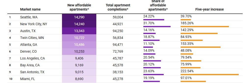 The Quiet Truth About Affordable Housing: More is Being Built - Connect CRE